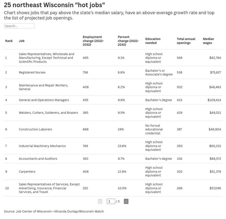Job Hunting in Northeast Wisconsin? Check Out These Charts - The ...